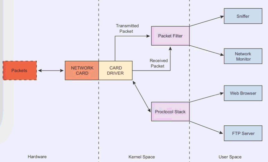 tcpdump源码分析——抓包原理_tcpdump抓包原理-CSDN博客