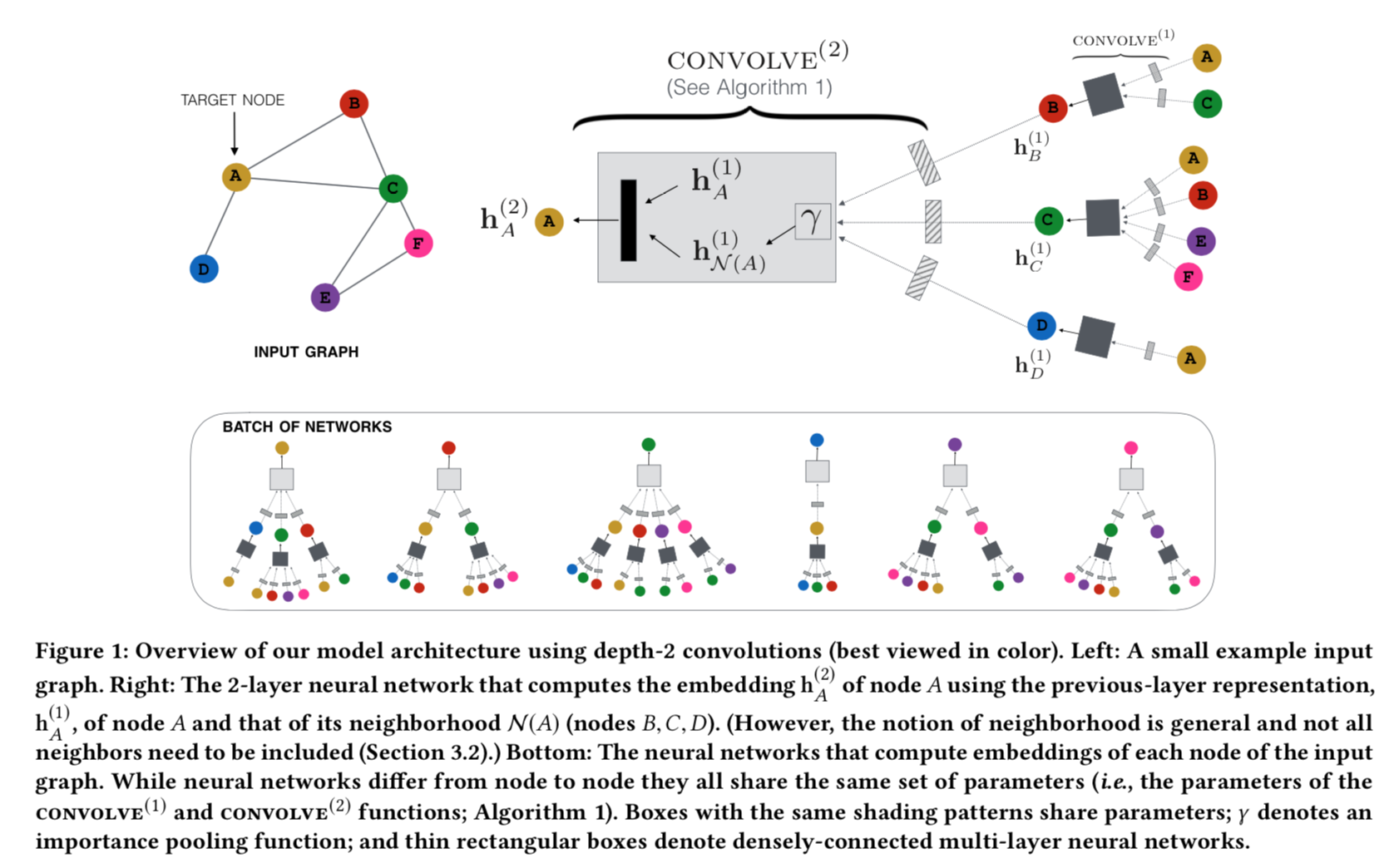 图计算论文笔记--Graph Convolutional Neural Networks for Web-Scale Recommender ...
