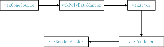 VTK教程2--------最简单的VTK程序分析-CSDN博客