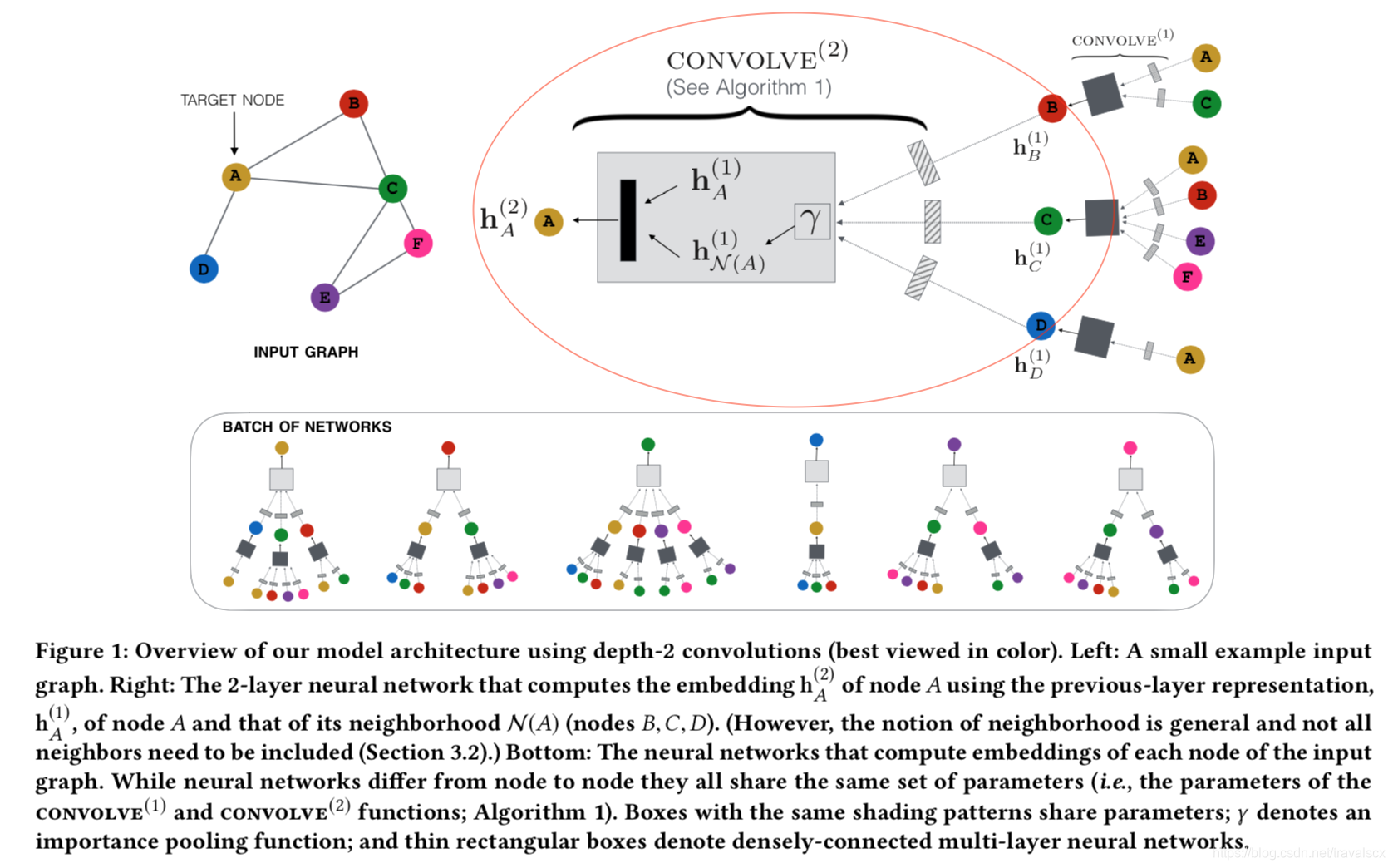 图计算论文笔记 Graph Convolutional Neural Networks For Web Scale Recommender Systems图计算可引用的论文 Csdn博客