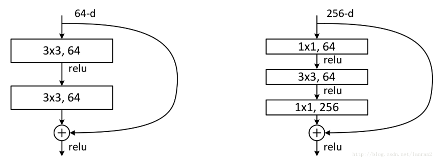 mask R-CNN学习笔记（1）Resnet网络——代码与理论结合_mask rcnn resnet50和resnet101-CSDN博客