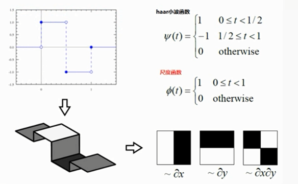 OpenCv-C++-Harr特征(原理)_opencv harr c+++-CSDN博客