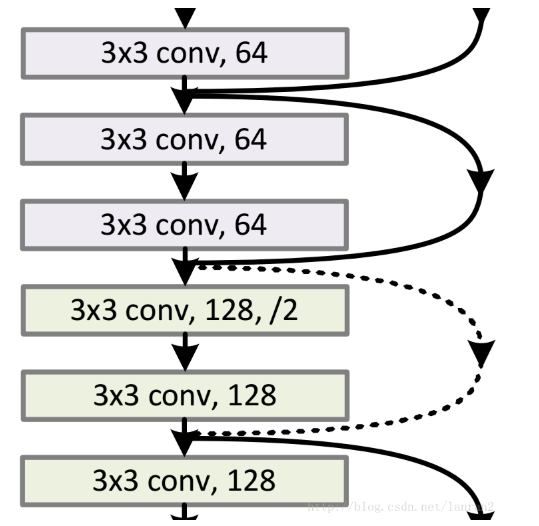 mask R-CNN学习笔记（1）Resnet网络——代码与理论结合_mask rcnn resnet50和resnet101-CSDN博客