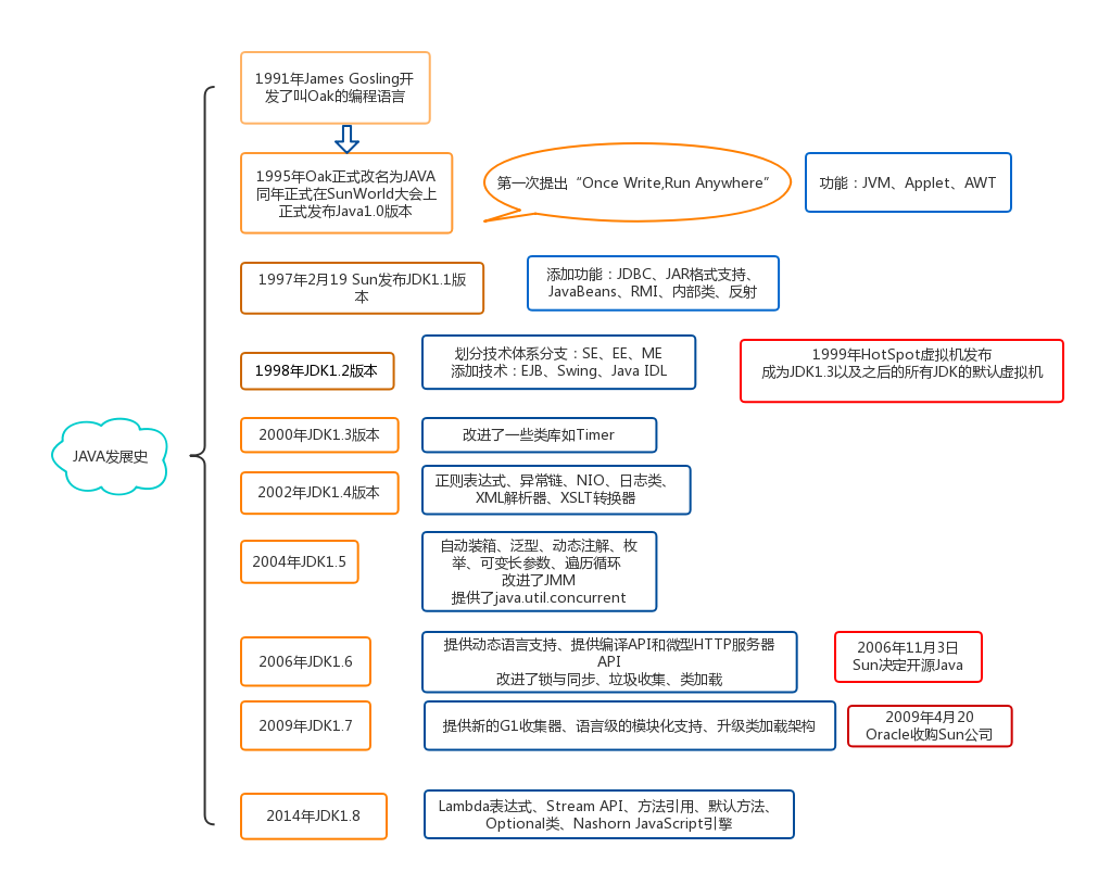 一、java体系结构java系统的体系结构 Csdn博客