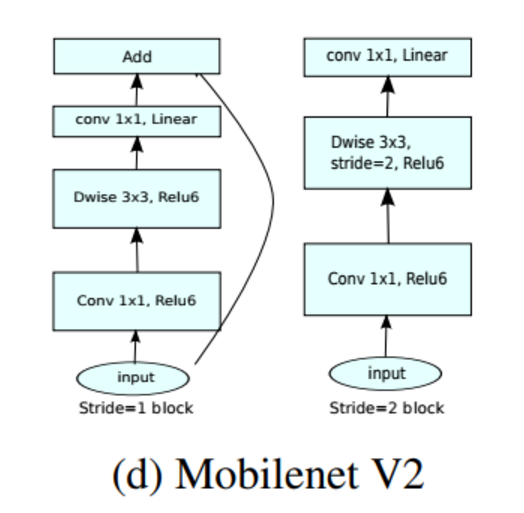 这就是神经网络 5：轻量化神经网络--MobileNet V1、MobileNet V2、ShuffleNet V1、ShuffleNet V2_shufflenet和mobilenetv哪个 ...