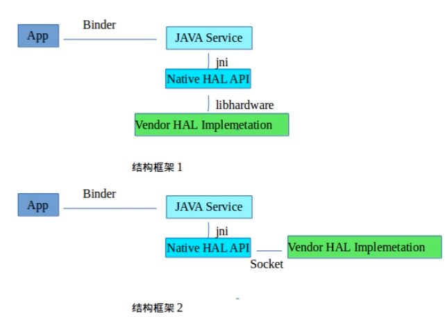 HIDL说明_removing namespace from process name android.hardw-CSDN博客