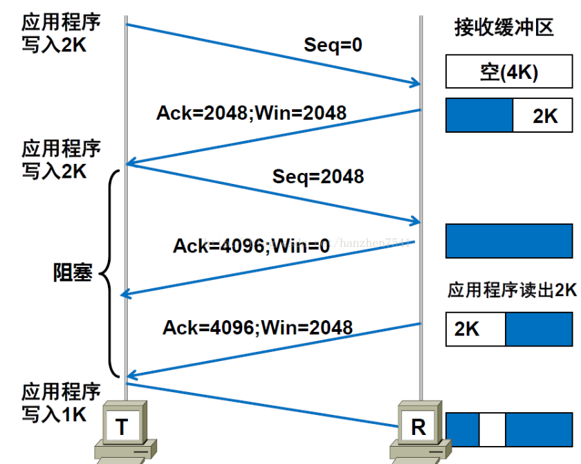 Tcp流量控制在通信过程中tcp流量控制会根据情况动态地调整发送窗口的上限值从而控制发 Csdn博客 