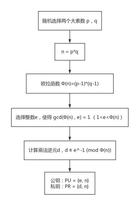 Rsa 算法流程及证明rsarsa Csdn博客