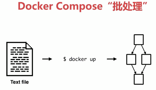 Docker Compose的实现原理和操作 Csdn博客