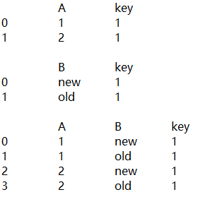 Pandas多表连接产生笛卡儿积（交叉表）_pandas两个没有相同列的表格笛卡尔链接-CSDN博客