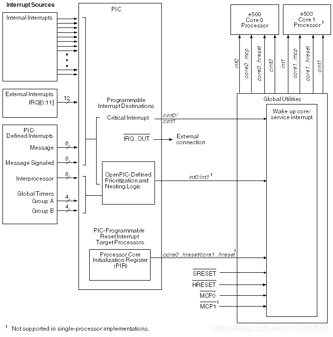 Powerpc基于vxworks的中断初始化分析ppc芯片e500架构的系统调用sc指令 Csdn博客