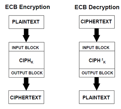 密码库LibTomCrypt学习记录——（2.2）分组密码算法的工作模式——ECB模式_libtomcrypt库下载-CSDN博客