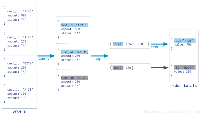 Mongodb Mapreduce 聚合操作mongo Mapreduce Csdn博客