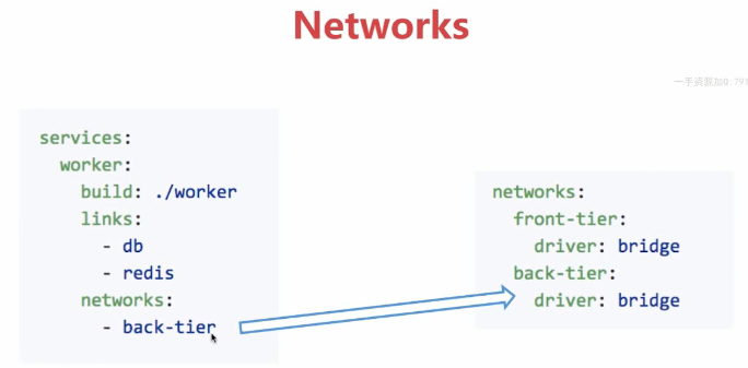 Docker Compose的实现原理和操作 Docker Compose工作原理 Csdn博客