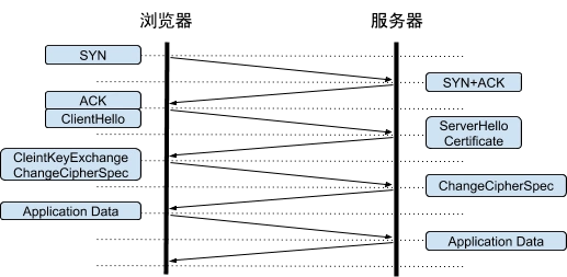 优化方案（减少通信rt篇 Tls False Start）tls False Start 加密吗 Csdn博客 