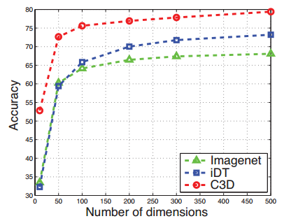 【论文阅读】Learning Spatiotemporal Features with 3D Convolutional Networks-CSDN博客