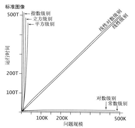 Java算法时间复杂度的表示：o1、on、 Ologn、onlognjava O1 Csdn博客