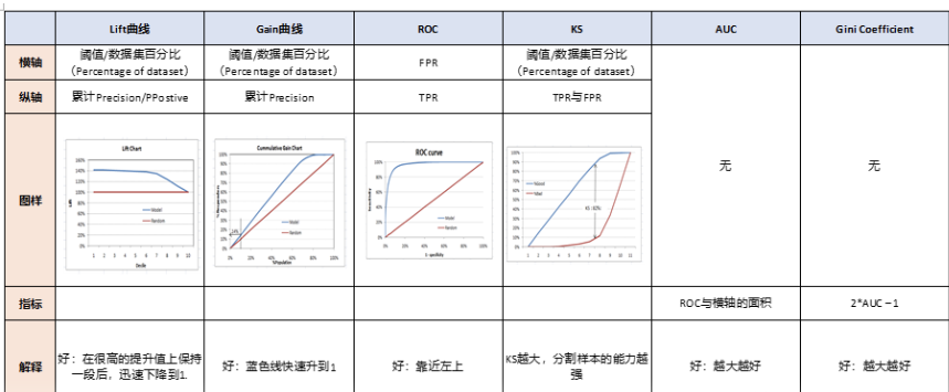 [机器学习]模型评估指标：ROC/AUC，KS，GINI，Lift/Gain, PSI 总结_机器学习验证集的lift-CSDN博客