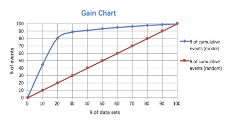 [机器学习]模型评估指标：ROC/AUC，KS，GINI，Lift/Gain, PSI 总结_机器学习验证集的lift-CSDN博客