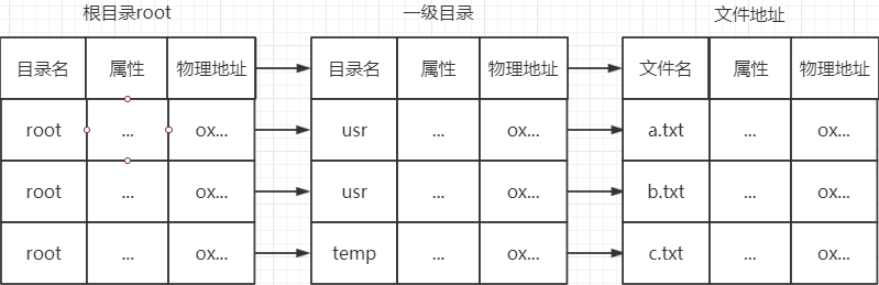 操作系统 文件的物理结构和文件目录顺序文件和连续文件的区别 Csdn博客