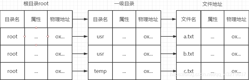 操作系统 文件的物理结构和文件目录顺序文件和连续文件的区别 Csdn博客