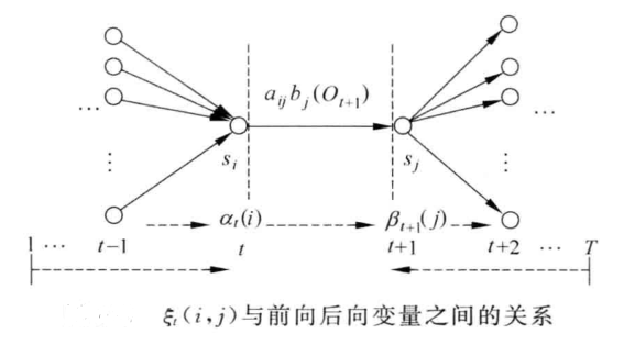NLP --- 隐马尔可夫HMM（第三个问题详解及HMM的应用）_nlp时,需要赋初值吗-CSDN博客