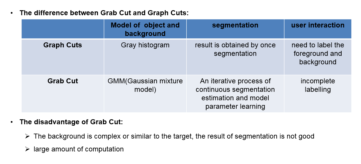 grabcut与graphcut的一些心得，附修改过的grabcut代码_graphcut和grabcut-CSDN博客