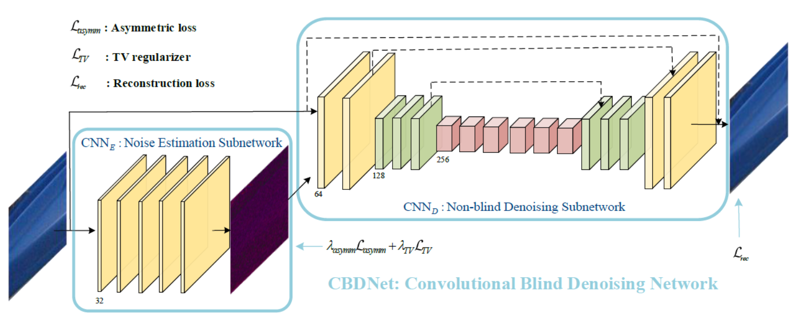 论文阅读笔记之——《Toward Convolutional Blind Denoising of Real Photographs》及基于pytorch的CBDNet的复现_cbdnet ...