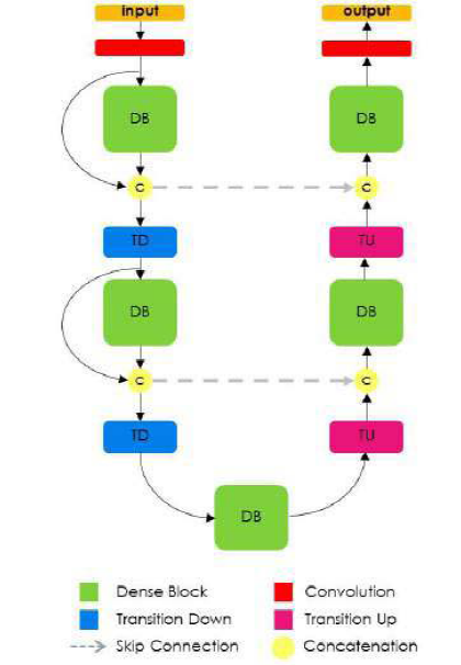[深度学习从入门到女装]fc Densenets For Semantic Segmentation Fc Densenet的实现 Csdn博客