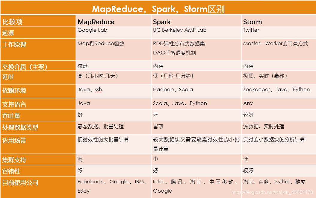 一张表看懂大数据计算框架,浅析hadoopmapreduce、spark、storm比较mapreduce Flink Spark 对比表格 Csdn博客