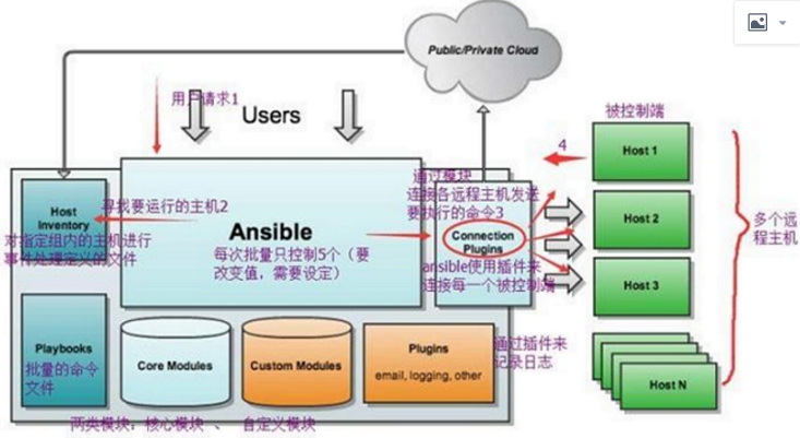自动化运维工具之ansible_ansible-python3.noarch : ssh-based configuration m-CSDN博客