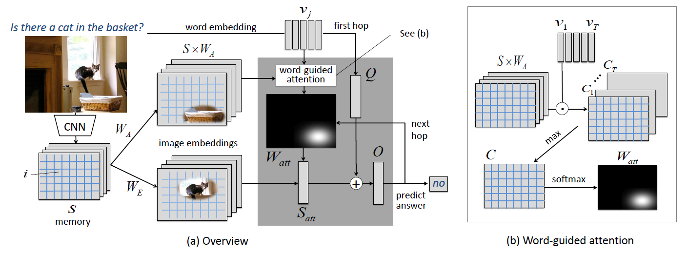 论文解读：Ask, Attend and Answer: Exploring Question-Guided Spatial Attention for VQA_question guide ...