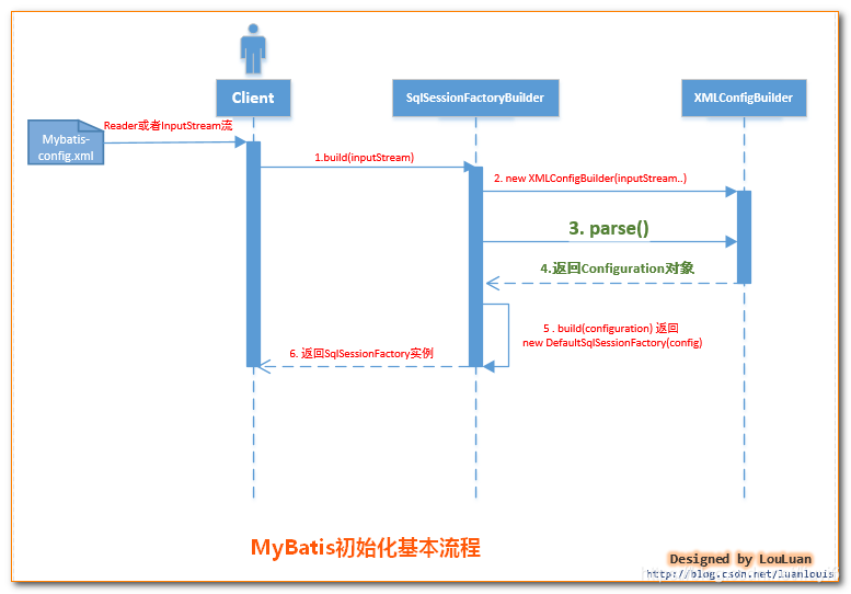 Mybatis之sessionfactory原理mybatis 默认注入sessionfactory Csdn博客
