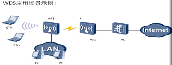 WLAN—基本概念介绍&基本拓扑架构_wlan拓扑结构介绍-CSDN博客