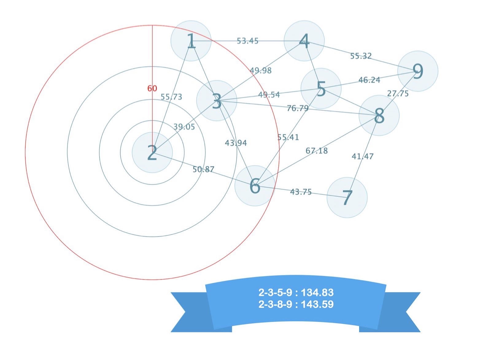 计算机网络实验——ns3仿真最短路由选择算法_ns3 最短路径-CSDN博客
