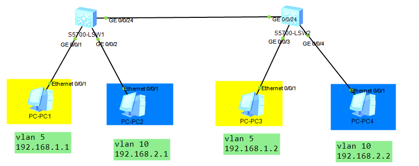 通过hybrid链路让不同vlan进行互通_port hybrid untagged vlan 5-CSDN博客