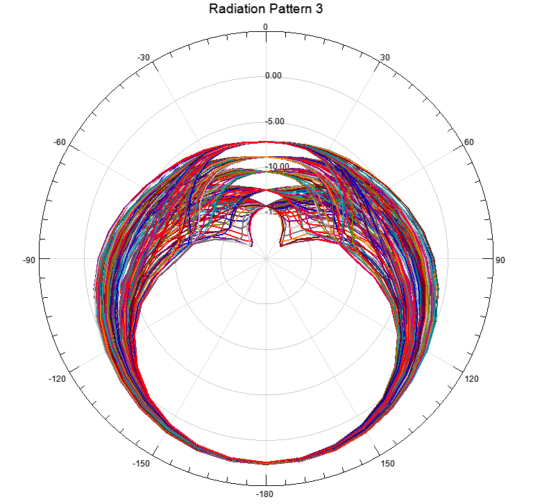 微电子新手入门之HFSS常用操作——HFSS仿真天线波形查看_hfss怎么看3db波束宽度-CSDN博客