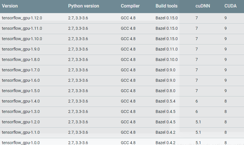 TensorFlow学习（五）之Ubuntu16.04安装TensorFlow———GPU版本（gtx1070+ubuntu16.04）_tensorflow适配哪个版本的ubuntu-CSDN博客
