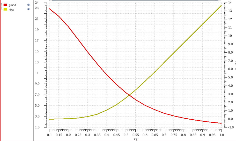 微电子新手入门之Cadence常用仿真——NMOS管的Id/W和gm/Id曲线_cadence怎么把管子调到饱和区-CSDN博客