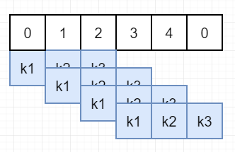 Tensorflow中CNN采用padding='same'时补零位置、卷积核位置_userwarning: using padding='same' with even kernel-CSDN博客