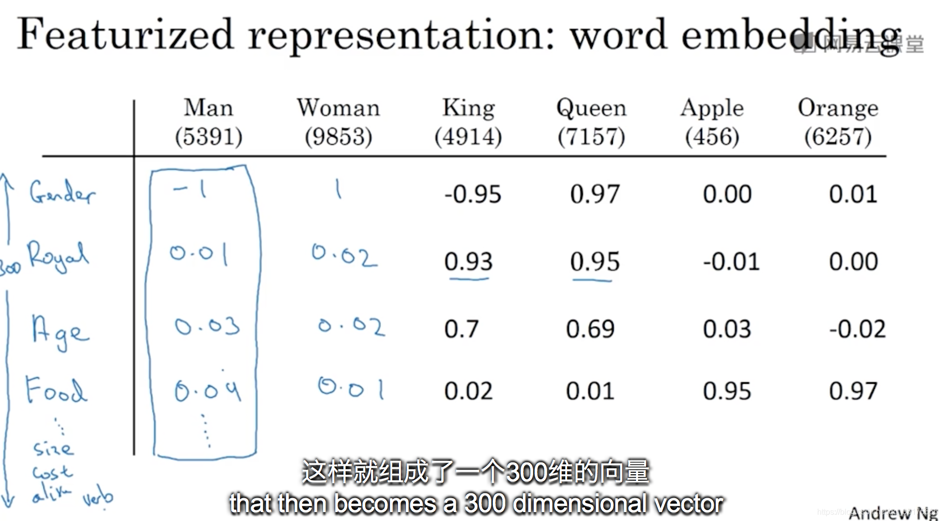 Nlp自然语言处理学习笔记(一)word Embedding词嵌入word Embedding 可视化 Csdn博客
