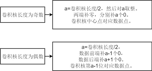 Tensorflow中CNN采用padding='same'时补零位置、卷积核位置_userwarning: using padding='same' with even kernel-CSDN博客