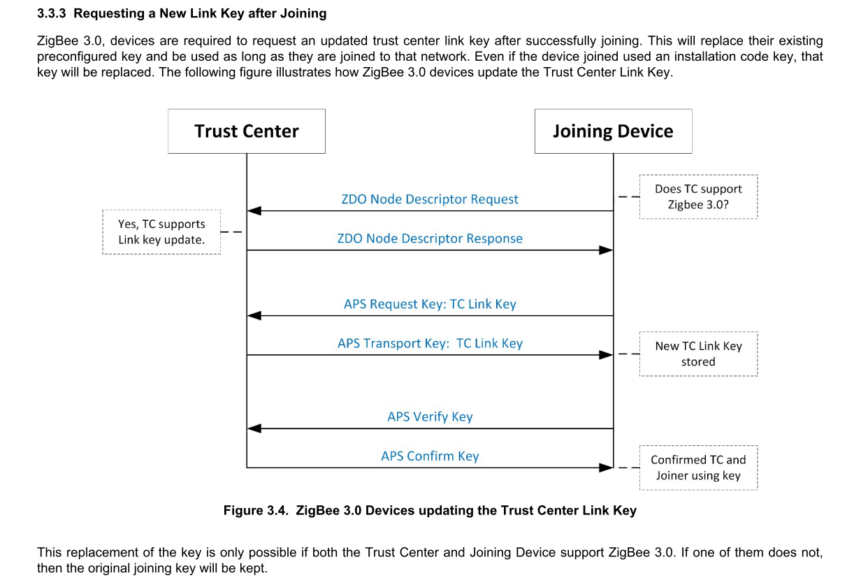 ZigBee network key及truster center link key等相关key_link key。install code-CSDN博客