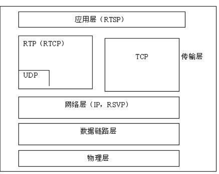 [RTC] RTP/RTCP&RTSP及音视频同步相关知识_rtc和rtcp-CSDN博客