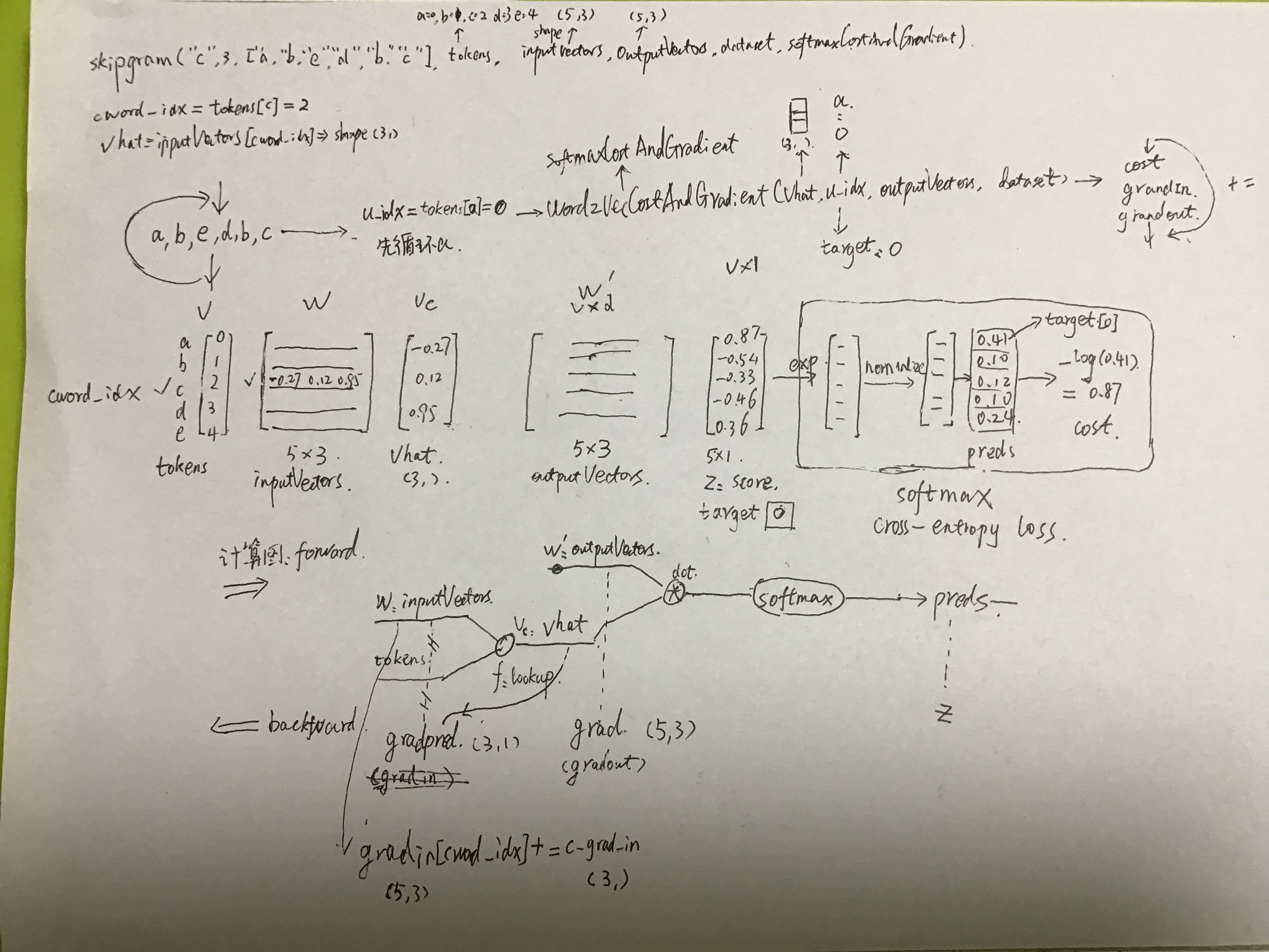 CS224n 词的向量表示word2vec 之skipgram （softmax）_y = softmax(np.dot(outsidevectors, centerwordvec))-CSDN博客