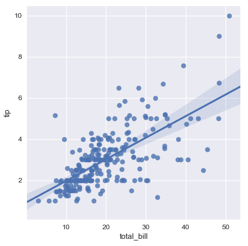 18-12-8-可视化库Seaborn学习笔记（四：REG-回归分析绘图）_seaborn regin-CSDN博客