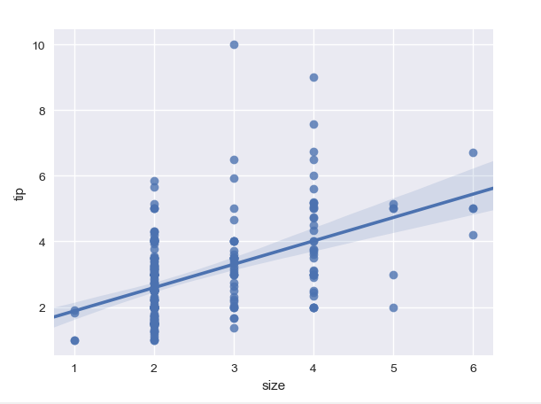 18-12-8-可视化库Seaborn学习笔记（四：REG-回归分析绘图）_seaborn regin-CSDN博客