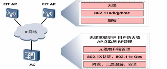 胖AP、瘦AP&CAPWAP—详述_capwap ap ip-CSDN博客
