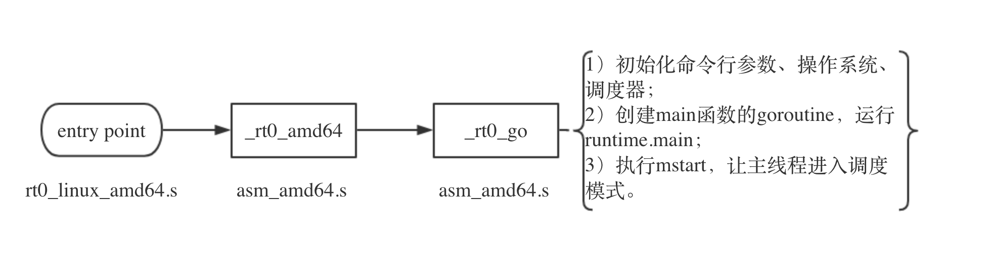 Golang Bootstrap分析go Bootstrap Csdn博客 3466