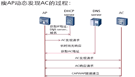 胖AP、瘦AP&CAPWAP—详述_capwap ap ip_安心TCP/IP的博客-CSDN博客